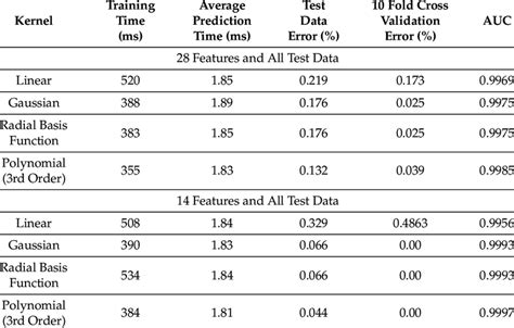 svm signal classification generalization error results zigbee versus all download scientific