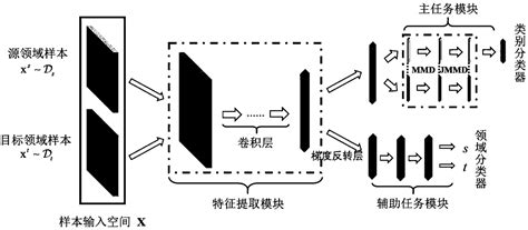 Cross Domain Text Sentiment Classification Method Based On Domain Confrontation Self Adaption