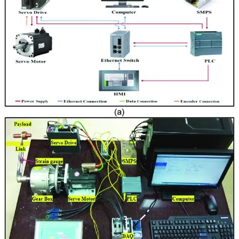 A Industrial Level Automation Architecture B Experimental Setup Of Download Scientific