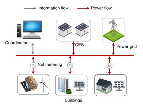 The Configuration Of A Community Energy Storage Ces Download