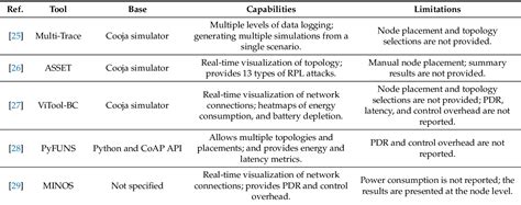 Table 2 From Build Launch Consolidate Framework And Toolkit For Impact Analysis On Wireless