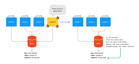 Distributed Locks In Nodejs