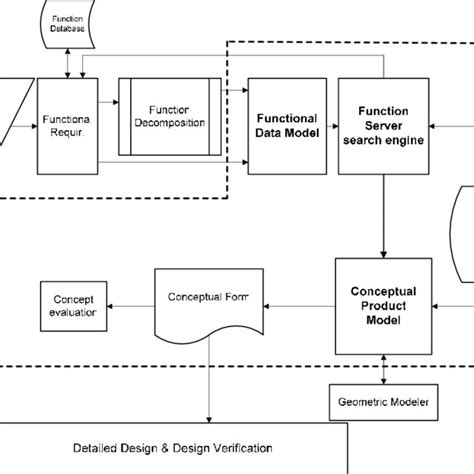 2 Flow Diagram Of Function Specifications To Conceptual Form