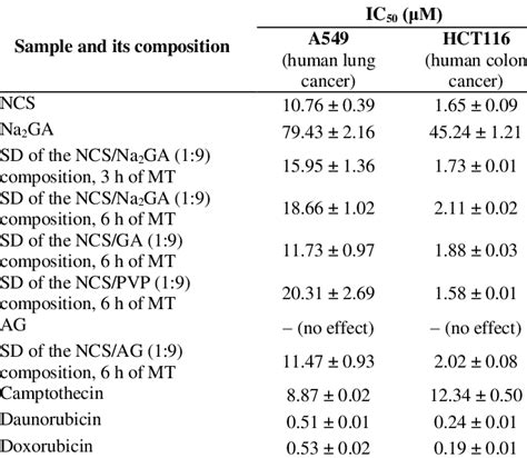 Cytotoxicity Of Niclosamide And Its Sds With The Polymers Download
