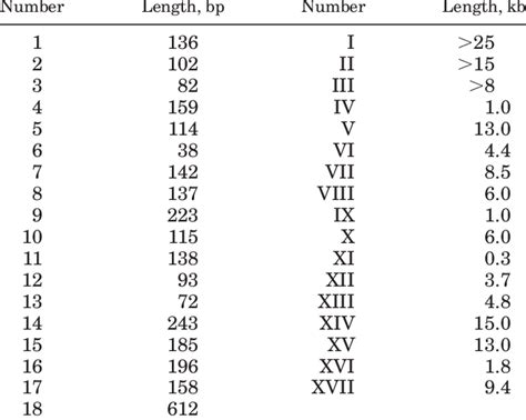 Exon And Intron Sizes For Human Cytosolic Phospholipase A Gene Exon Download Table