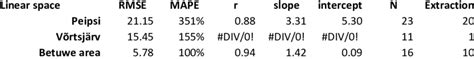 Statistics For Boreal Siocs Tsm Algorithm On Linear And Log Space