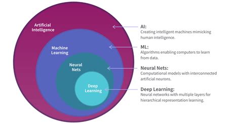 Machine Learning Vs Intelligenza Artificiale Differenze Chiave E Benefici Selda Informatica
