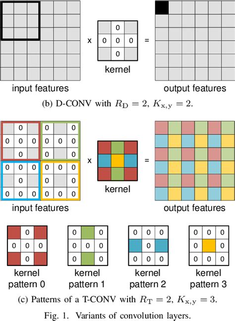 Figure 1 From Lightweight Instruction Set For Flexible Dilated Convolutions And Mixed Precision