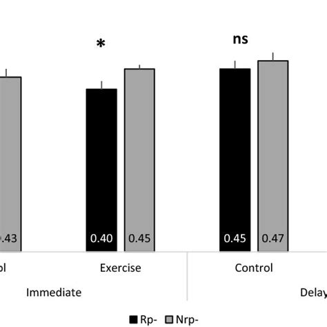 retrieval induced forgetting results as a function of condition and