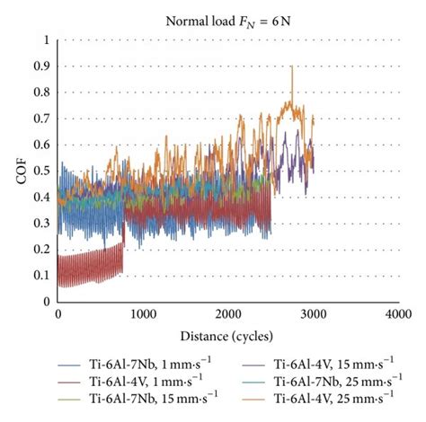 Friction Coefficient Of Titanium Alloys Versus Sliding Distance Under