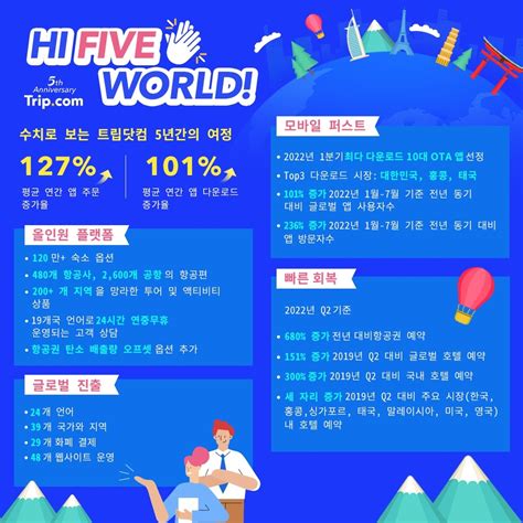 트립닷컴 5년 평균 앱 주문 증가율 127 …한국 다운로드 1위 나무뉴스