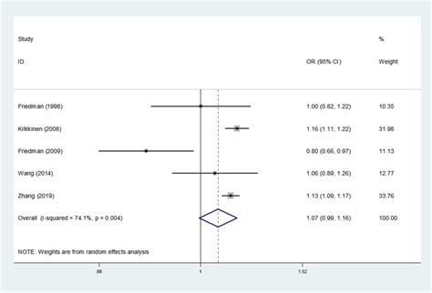 Forest Plot Of The Association Between Antibiotic Use And The Risk Of