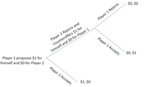 4consider A Modified Version Of The Divide The Dollar Game In Problem 3 In Which Player