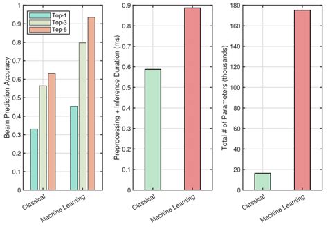 Real World Sensing Aided Beam Prediction Accuracy Latency And Download Scientific Diagram