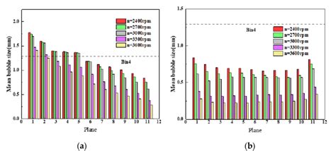 Bubble Size Distribution In The Pressurization Unit Of The Multiphase