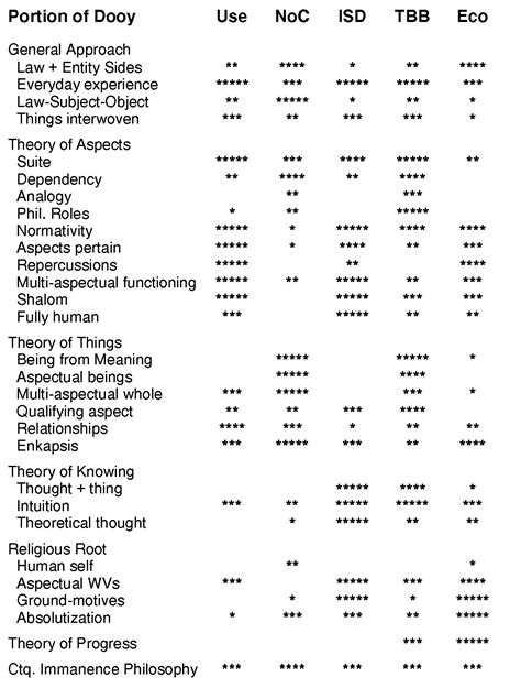 Showing Uses Of Dooyeweerd In Understanding Information The