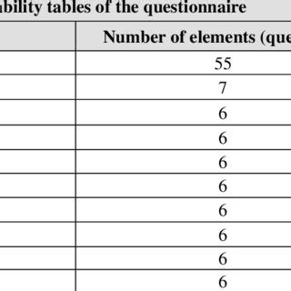 Reliability Of Research Tools By Variables Source Authors Download Scientific Diagram