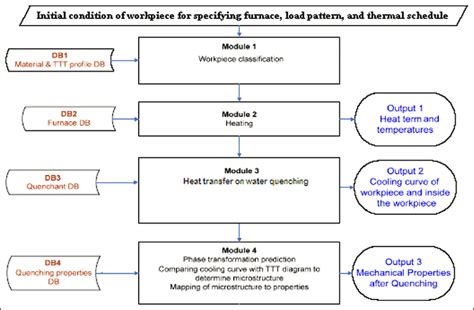 Function Flow Chart For Mass Production Of Non Conventional Shapes Made Download Scientific