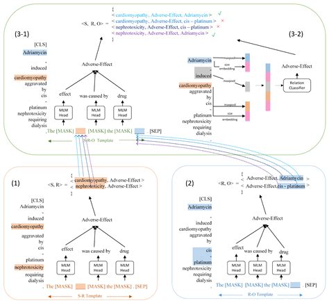span based fine grained entity relation extraction via sub prompts
