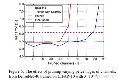 模型压缩：networks Slimming Learning Efficient Convolutional Networks