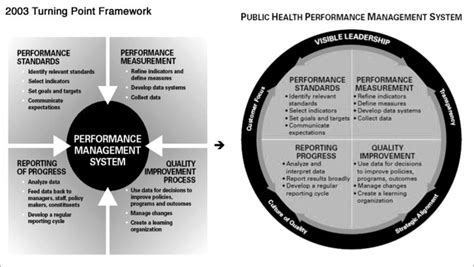 Turning Point Revisited Launching The Next Generation Of Performance Management In Public