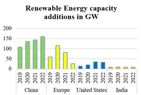 Photovoltaic Capacity Additions In Gw Download Scientific Diagram