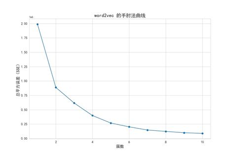 基于python的微博评论和博文文本分析，包括lda聚类词频分析lstm热度预测，数据量10000条 技术栈