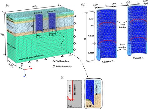 three dimensional finite element modeling a mesh generation b