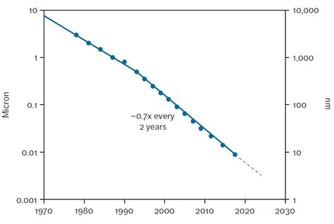 1 Feature Size Scaling Trends For Intel Technologies Source Bohr