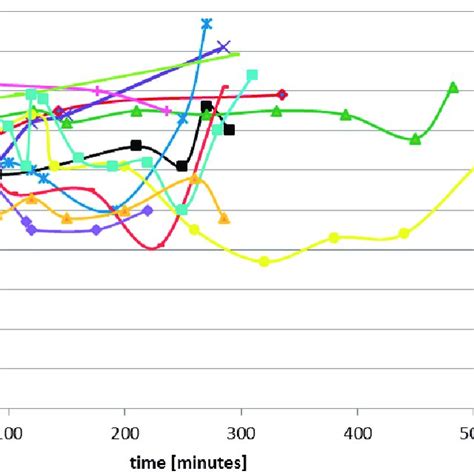 Bispectral Index Values For Each Patient Before And During Dex Infusion