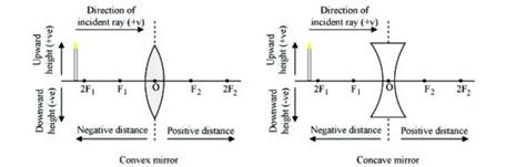 Sign Convention For Spherical Lenses Class 10