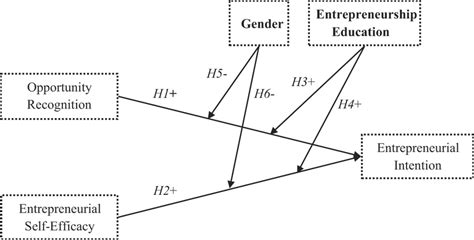 Hypothesized Conceptual Framework Download Scientific Diagram