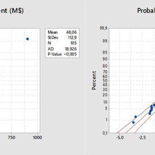 Normal Probability Plot Before And After The Logarithm Transformation Download Scientific Diagram