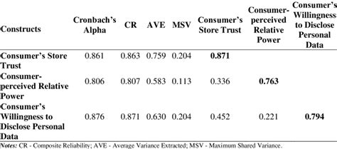Construct Reliability And Validity Scores Download Scientific Diagram