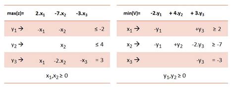 Linear Algebra Primal And Dual Problem Optimal Solution