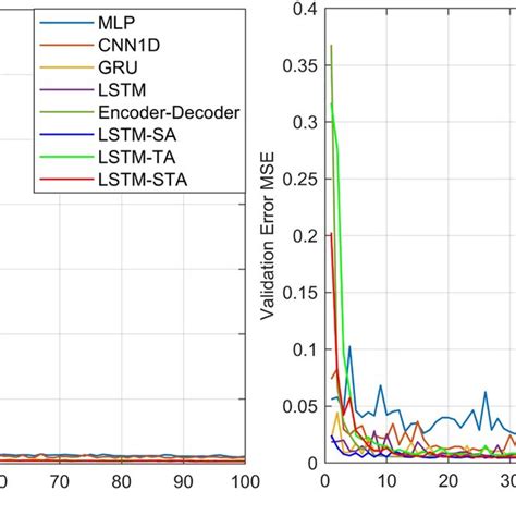 Comparison Of The Training Loss Mse And Validation Error Rmse For Each