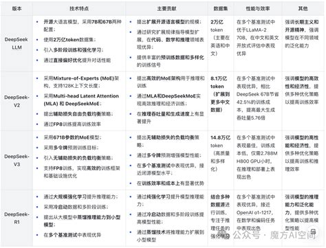 Deepseek技术演进全解析：从大语言模型到多模态统一模型语言模型全栈大佬！ Deepseek技术社区