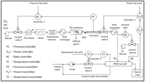 Process Flow Diagram With Control Loops For The Integrated System Download Scientific Diagram