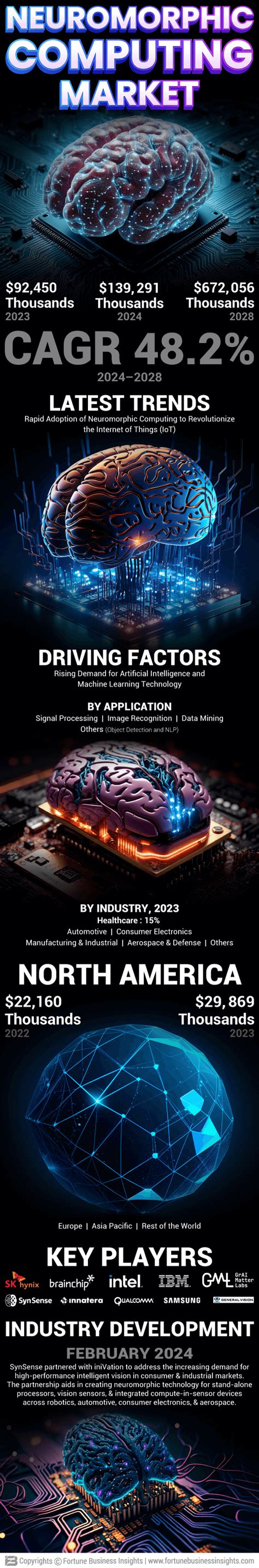 Infographics Neuromorphic Computing Market