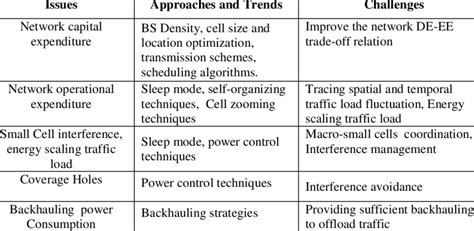 Summary Of Ee Issues Approaches And Challenges Download Table