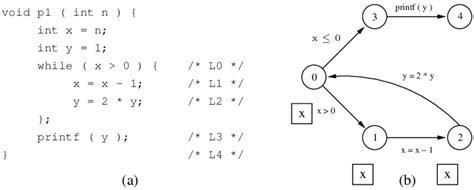 Example Of A C Program P1 A And Its Control Flow Graph B Download