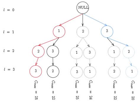 Representation Of Bdp And Its Perspective As A Heuristic Procedure Download Scientific Diagram