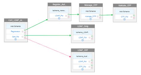 Configure Certificate Authentication As The First Factor And Ldap As The Second Factor In