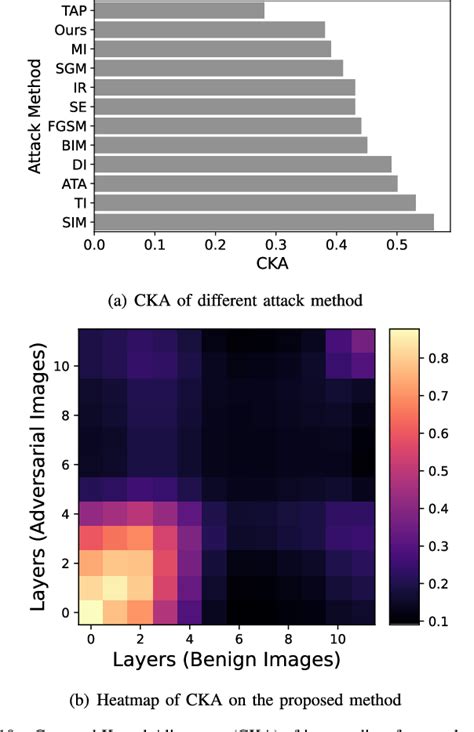 Figure 10 From Towards Transferable Adversarial Attacks On Image And