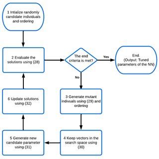 Flowchart For Tuning The NFC Parameters Download Scientific Diagram