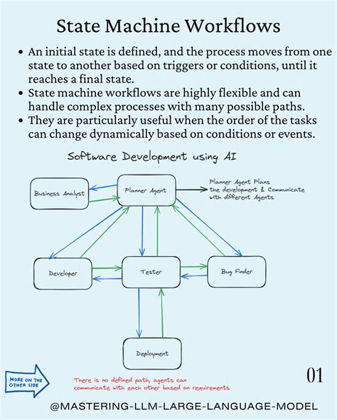 Common Agentic Workflow Patterns In Llms Rchatgpt
