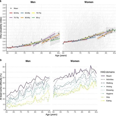 Trajectories Of Disability For The Disability Index A Of The Health