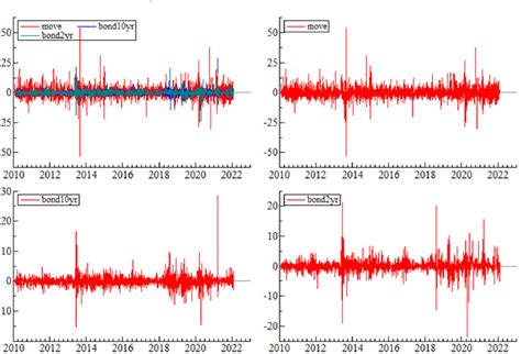 Figure 1 From Volatility Connectedness Of Move Index And Bond Returns Semantic Scholar