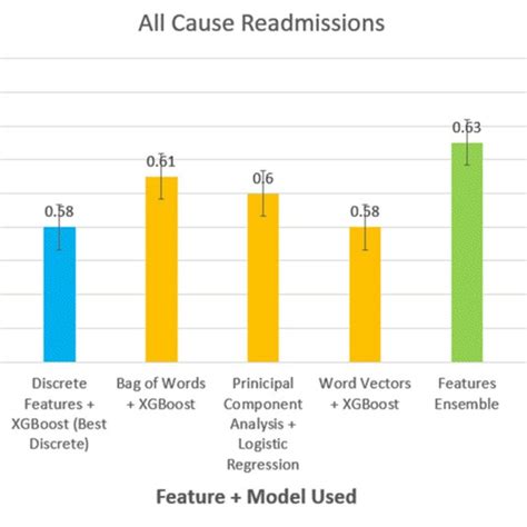 comparison of models to predict 30 day stroke readmissions