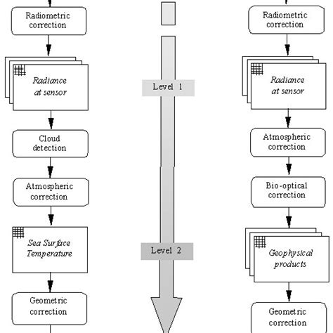 processing levels hierarchy a noaa avhrr data and b download